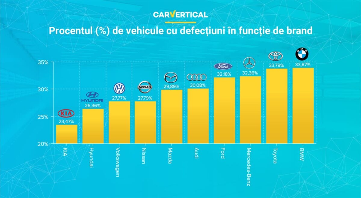 Cele mai fiabile marci auto